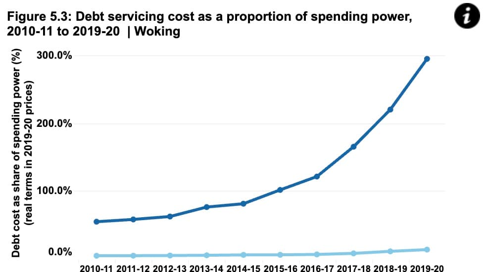 ‘Woking doesn’t have skills to resolve financial problems’, finds ...