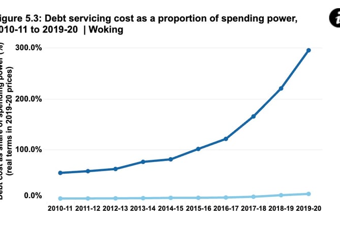 ‘Woking doesn’t have skills to resolve financial problems’, finds ...